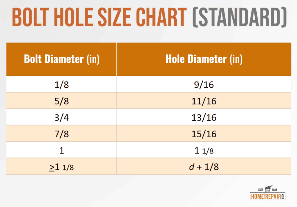 Bolt Hole Sizes Chart with Helpful Usage Guide | Home Repair Geek